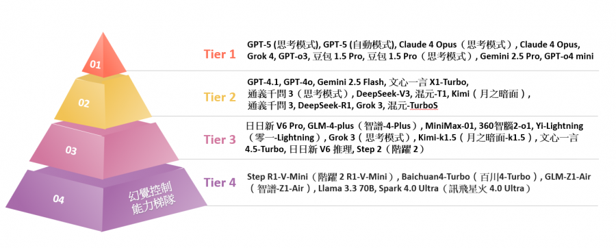 A New In-Depth Report of AI Large Language Models: Hallucination ...